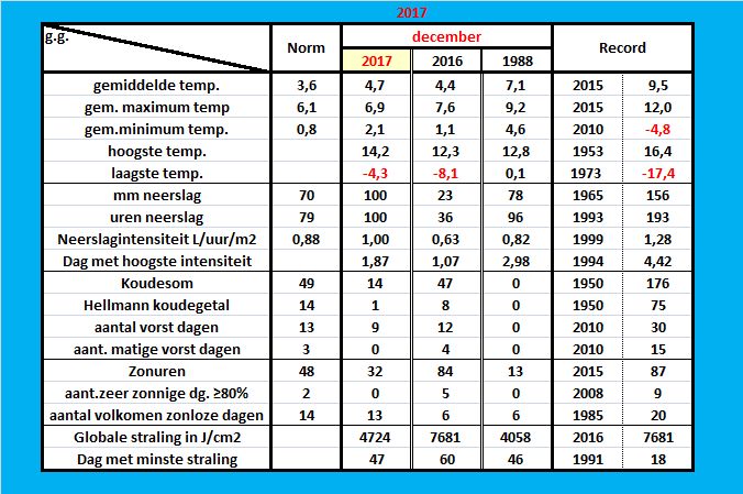Weerhistorie: December in de regio Eindhoven. – Digitale Stad Eindhoven
