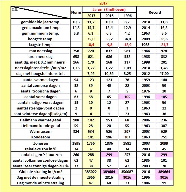 Weerhistorie: Jaaroverzicht 2017, regio Eindhoven. – Digitale Stad Eindhoven