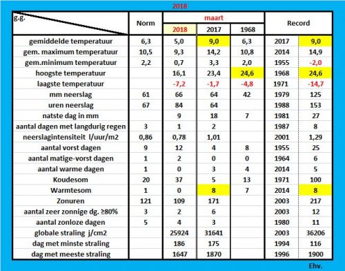 Weerhistorie: Maart 2018 in de regio Eindhoven. – Digitale Stad Eindhoven