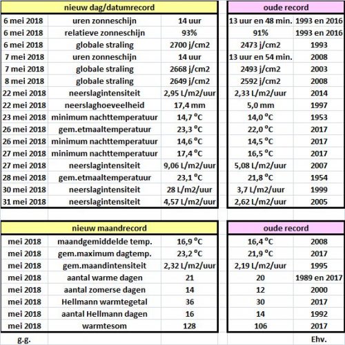 Weerhistorie: De verbeterde weerrecords van mei 2018 in de regio Eindhoven. – Digitale Stad ...