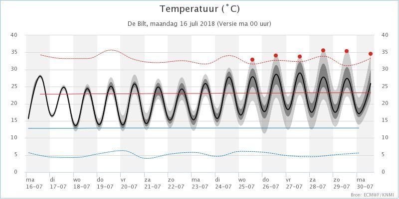 Weerhistorie: Extreme warmte in Eindhoven. – Digitale Stad Eindhoven